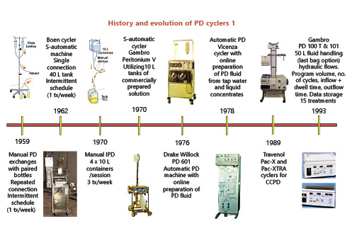 Evolution of Automated Peritoneal Dialysis Machines | Remote Patient ...
