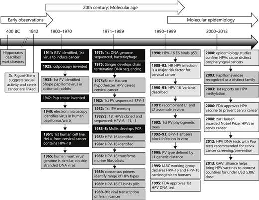 Human Papillomavirus Genomics: Past, Present and Future | Human ...