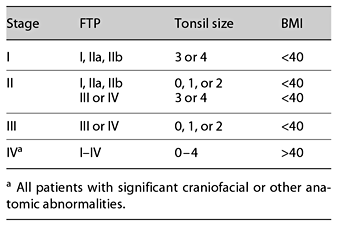 Updated Friedman Staging System for Obstructive Sleep Apnea | Sleep ...