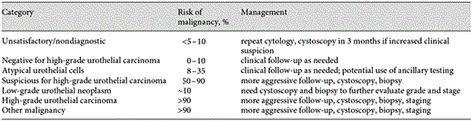 The Paris System for Reporting Urinary Cytology: The Quest to Develop a ...