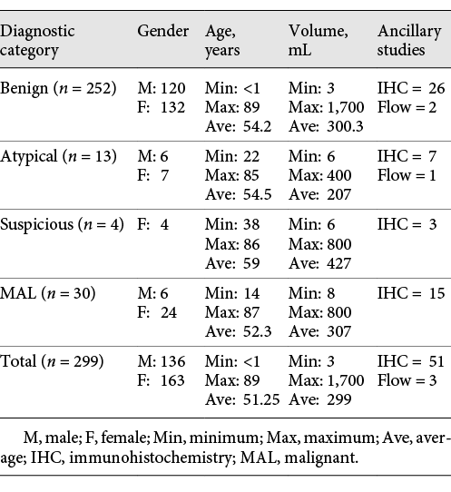 Application of the International System for Reporting Serous Fluid ...
