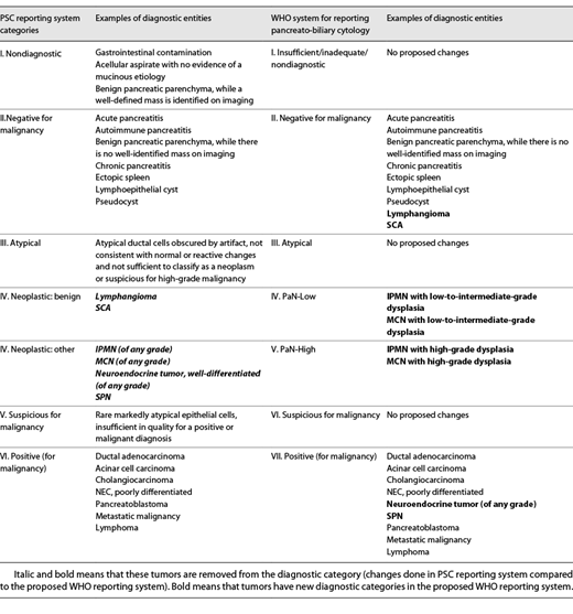 Risk of Malignancy Using the Diagnostic Categories Proposed by the World Health Organization ...
