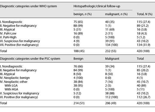 Risk of Malignancy Using the Diagnostic Categories Proposed by the ...