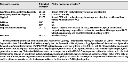 The World Health Organization Reporting System for Pancreaticobiliary Cytopathology | Acta ...