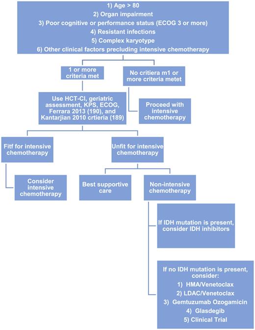 Acute Myeloid Leukemia Treatment in the Elderly: A Comprehensive Review ...