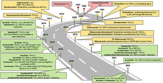 Frontline Therapy in Chronic Lymphocytic Leukemia | Acta Haematologica ...