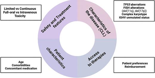 Frontline Therapy in Chronic Lymphocytic Leukemia | Acta Haematologica ...