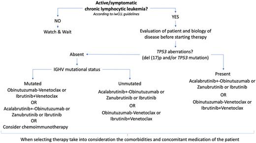Frontline Therapy in Chronic Lymphocytic Leukemia | Acta Haematologica ...