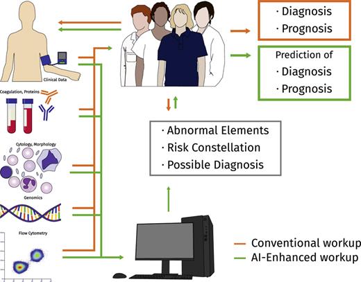 Artificial Intelligence in Haematologic Diagnostics: Current ...