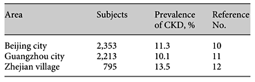 Epidemiology, Major Outcomes, Risk Factors, Prevention and Management ...