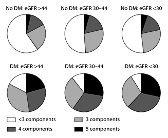 Metabolic Syndrome, Components, and Cardiovascular Disease Prevalence ...