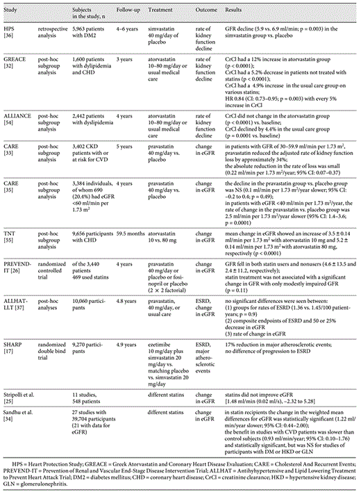 The Role of Statins in Chronic Kidney Disease | American Journal of ...