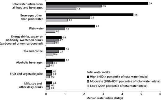 Association between Water Intake, Chronic Kidney Disease, and ...