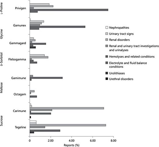 Intravenous Immunoglobulins: In-Depth Review of Excipients and Acute ...