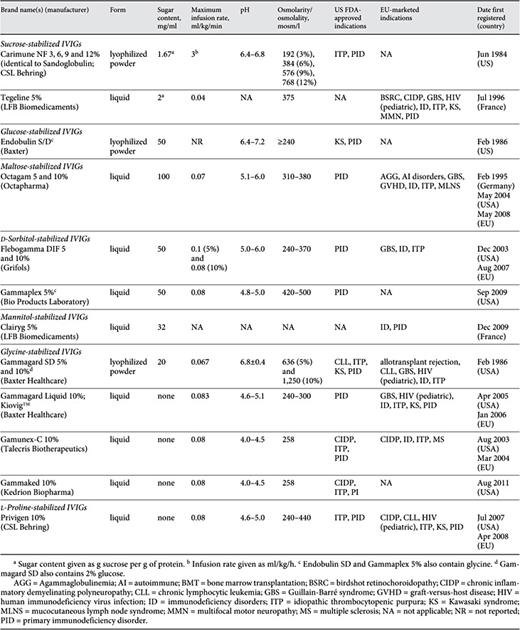 Intravenous Immunoglobulins: In-Depth Review of Excipients and Acute ...