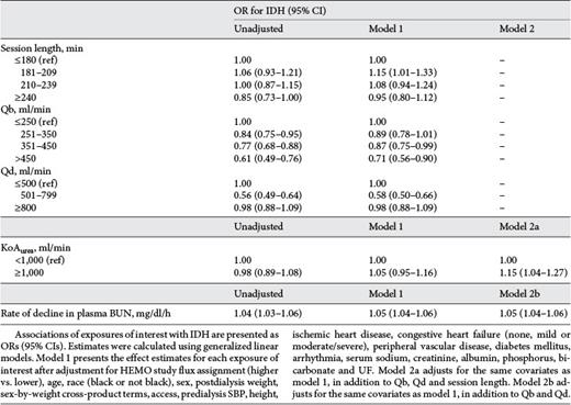 Dialysis Dose and Intradialytic Hypotension: Results from the HEMO ...