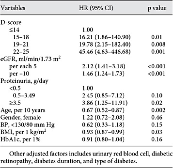 A Pathological Scoring System to Predict Renal Outcome in Diabetic ...