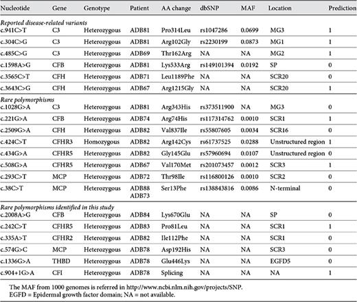 Comprehensive Analysis of Complement Genes in Patients with Atypical ...