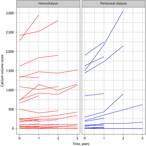 Coronary Artery Calcification in Hemodialysis and Peritoneal Dialysis ...