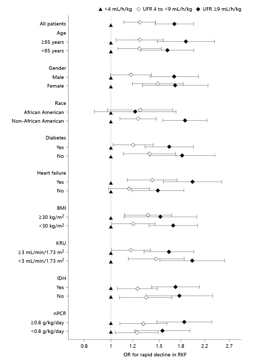 Ultrafiltration Rate Effects Declines in Residual Kidney Function in ...