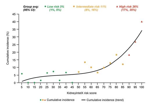 Clinical Utility of KidneyIntelX in Early Stages of Diabetic Kidney ...