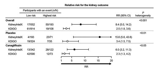 Clinical Utility of KidneyIntelX in Early Stages of Diabetic Kidney ...