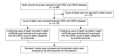 Causes of Death in End-Stage Kidney Disease: Comparison between the ...