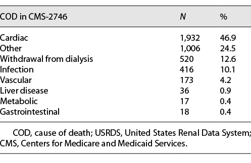 Causes of Death in End-Stage Kidney Disease: Comparison between the ...