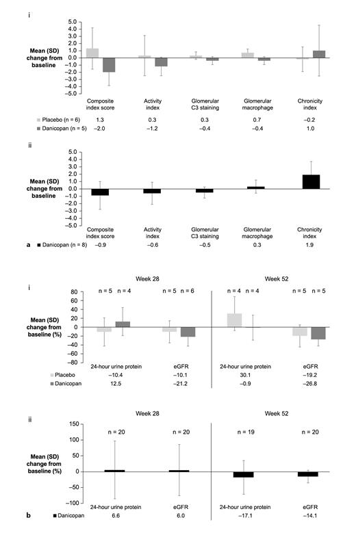 Clinical Outcomes of Patients with C3G or IC-MPGN Treated with the ...