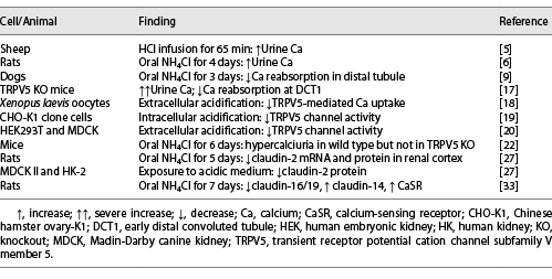Renal Mechanisms for Hypercalciuria Induced by Metabolic Acidosis ...
