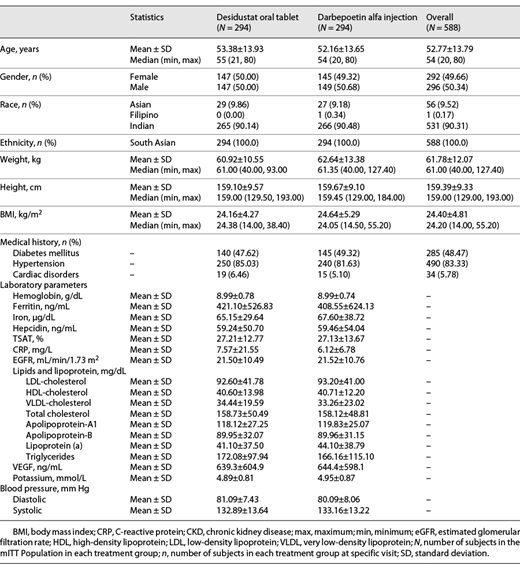 Desidustat in Anemia due to Non-Dialysis-Dependent Chronic Kidney ...