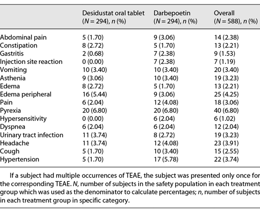 Desidustat in Anemia due to Non-Dialysis-Dependent Chronic Kidney ...