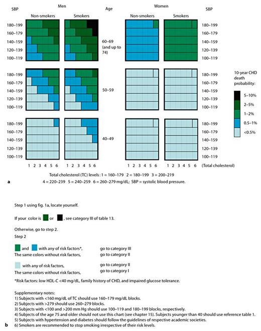 Cholesterol Issues in Japan – Why Are the Goals of Cholesterol Levels Set So Low | Annals of ...