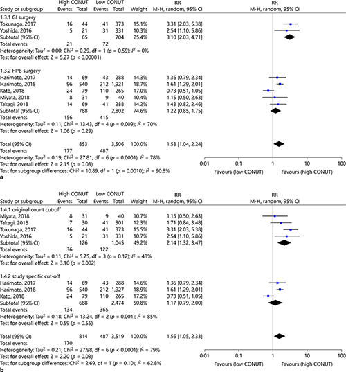 The Controlling Nutritional Status Score and Postoperative Complication ...