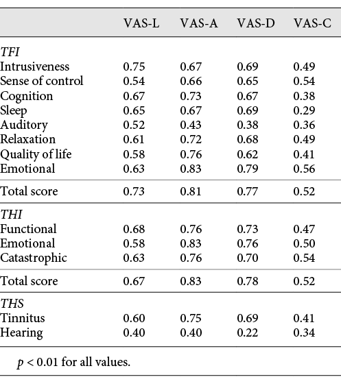 Visual Analogue Scales as a Tool for Initial Assessment of Tinnitus ...