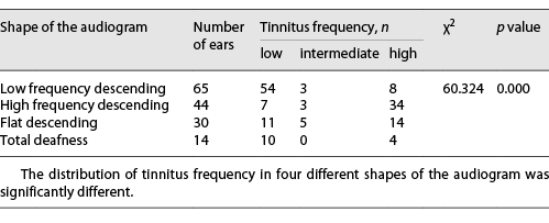 The Relationship between the Characteristics of Tinnitus and the ...