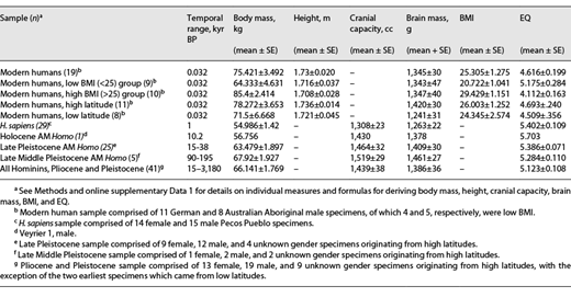 Decreases in Brain Size and Encephalization in Anatomically Modern ...
