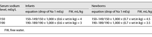 Hypernatremia in Newborns: A Practical Approach to Management ...