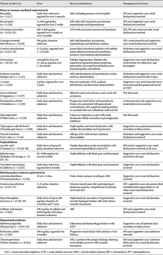 Nephrotoxicity of Natural Products | Blood Purification | Karger Publishers