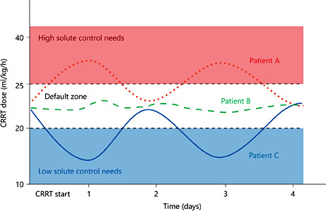 Precision Continuous Renal Replacement Therapy and Solute Control ...