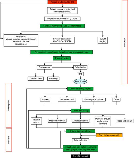 Role of Technology for the Management of AKI in Critically Ill Patients ...