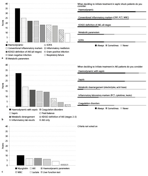 Sepsis Management with a Blood Purification Membrane: European ...