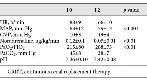 Continuous Renal Replacement Therapy with the Adsorbing Filter oXiris ...