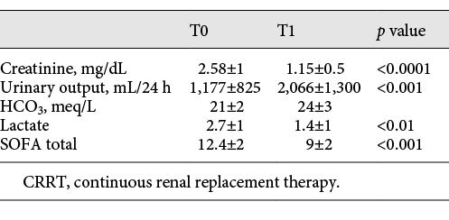 Continuous Renal Replacement Therapy with the Adsorbing Filter oXiris ...