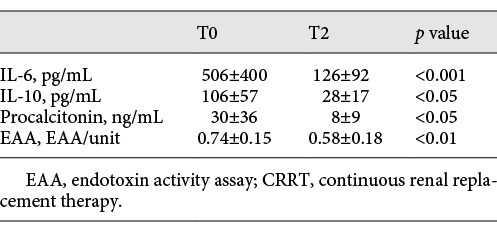 Continuous Renal Replacement Therapy with the Adsorbing Filter oXiris ...