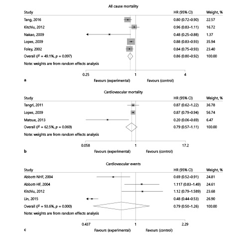 Effects of Beta-Blockers on Cardiovascular Events and Mortality in ...