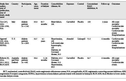 Effects of Beta-Blockers on Cardiovascular Events and Mortality in ...