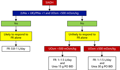 Urea for Chronic Hyponatremia | Blood Purification | Karger Publishers