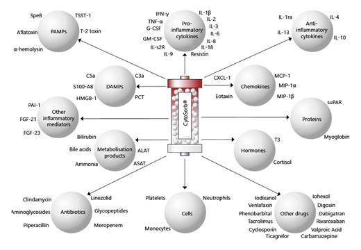 COVID-19: Hyperinflammatory Syndrome and Hemoadsorption with CytoSorb ...