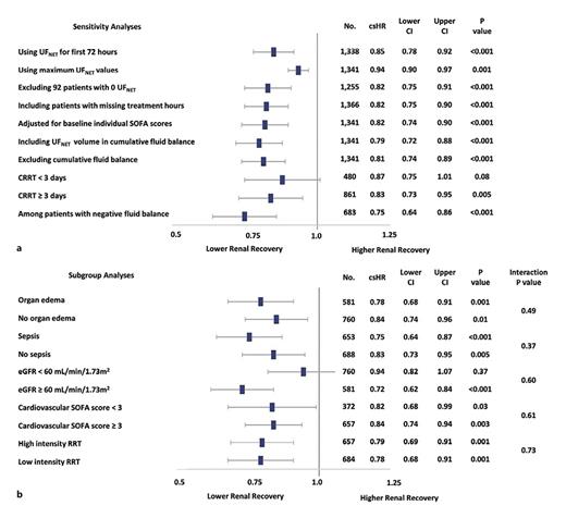 Association between Net Ultrafiltration Rate and Renal Recovery among ...